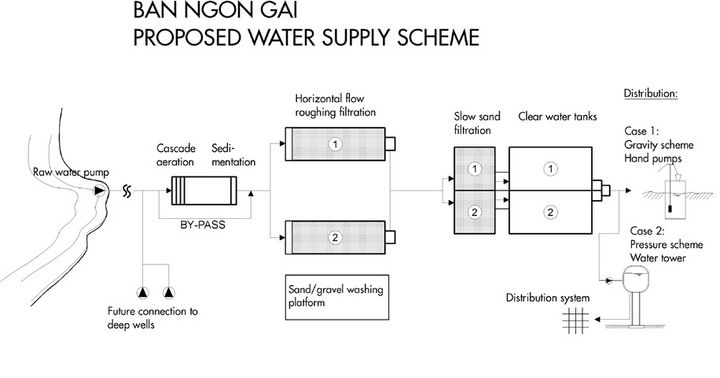Pilot Water Supply Projects: Dorsch Global DC Asia